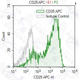 APC标记抗人CD25 APC anti-human CD25|基因有限公司
